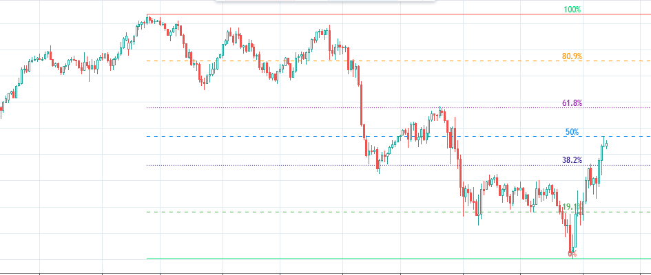 Auto Fibonacci Retracement level indicator for Tradingview