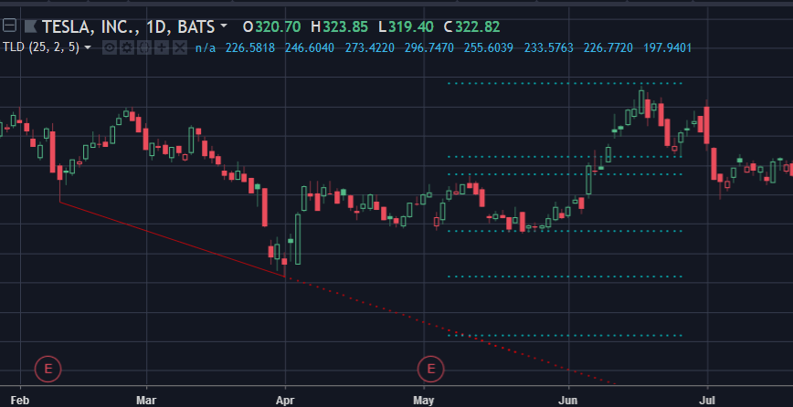 Auto Trendline, Downtrend Descending Trend line indicator for Tradingview
