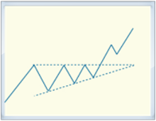 Ascending Triangle indicator for NinjaTrader 7