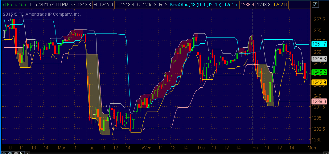 High Low Range indicator for Thinkorswim (TOS)